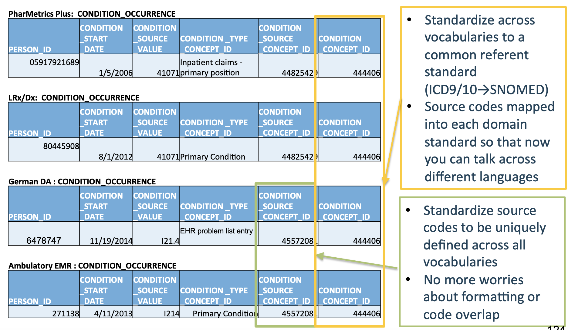 Walkthrough of the OMOP CDM (Part 1)