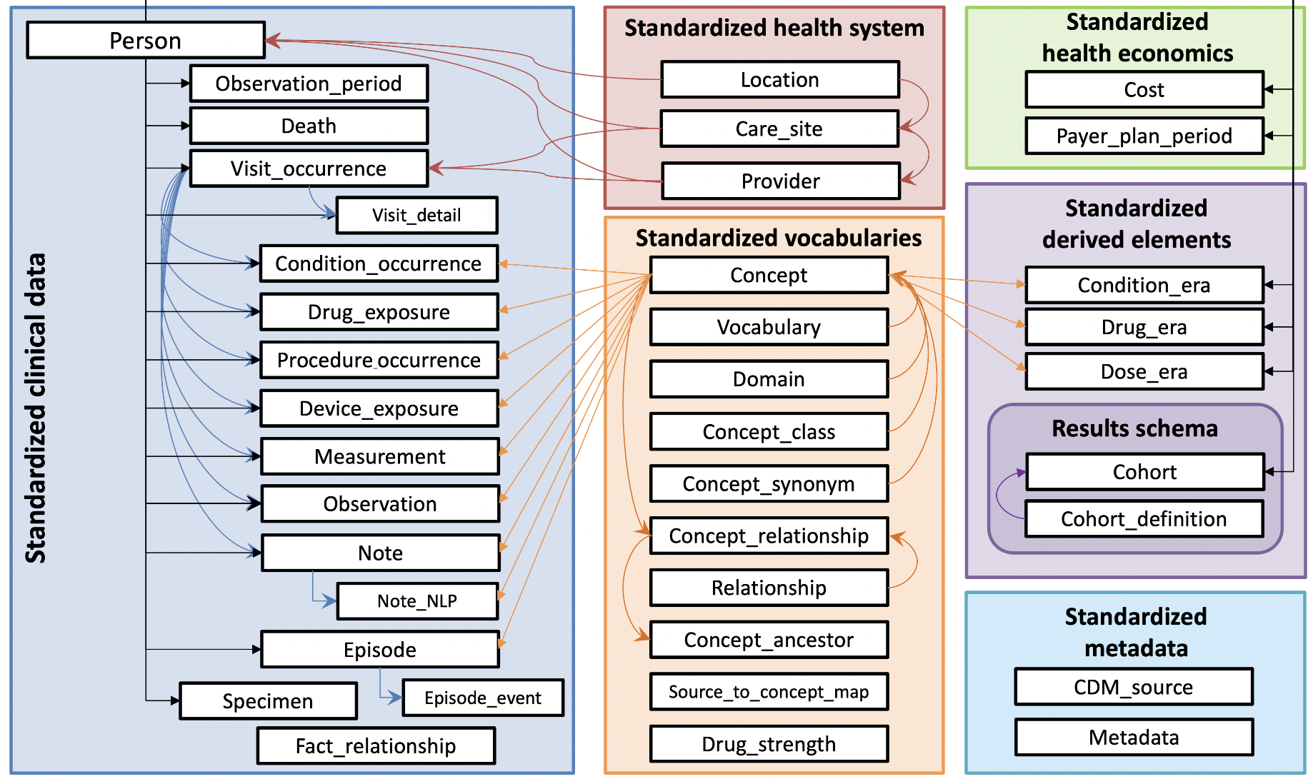 Walkthrough of the OMOP CDM (Part 1)