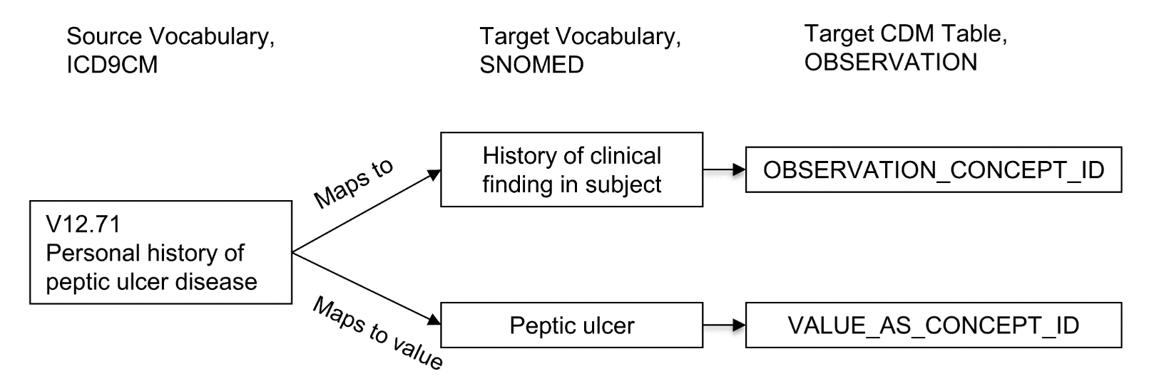 Walkthrough of the OMOP CDM (Part 1)