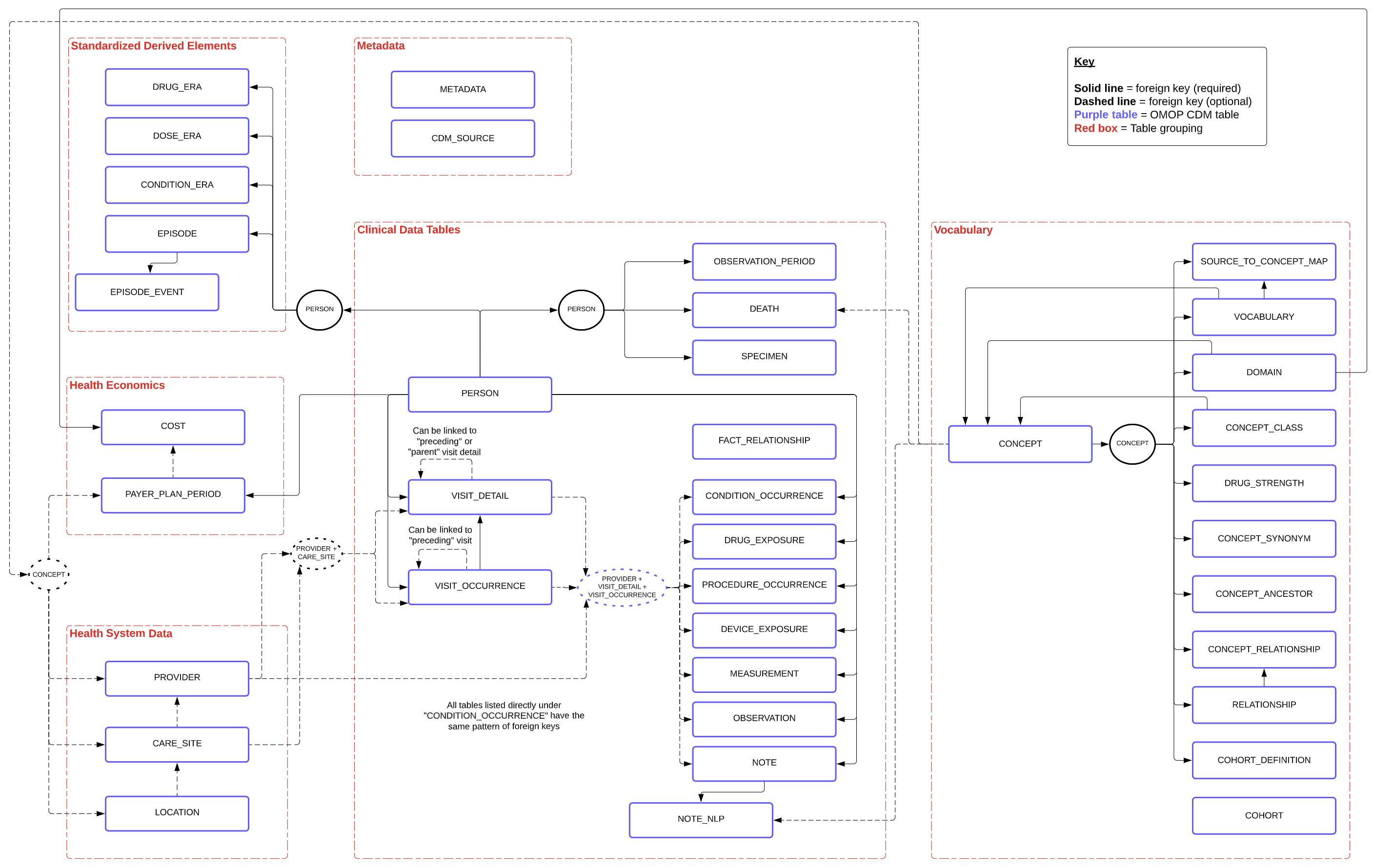 Walkthrough of the OMOP CDM (Part 1)